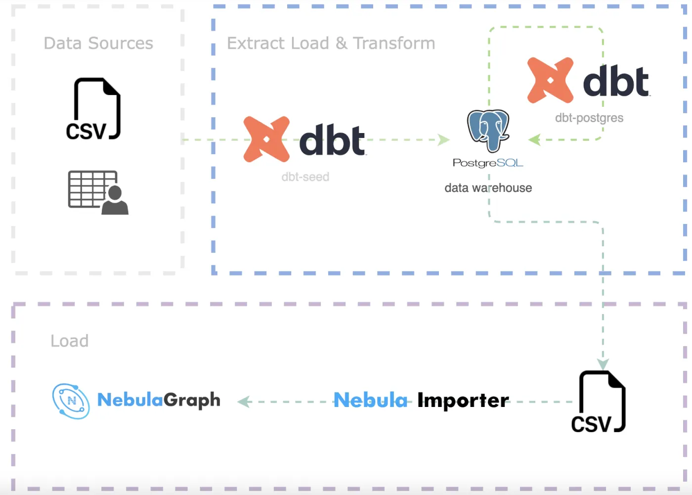 有了 ETL 数据神器 dbt，表数据秒变 NebulaGraph 中的图数据 -阿里云开发者社区