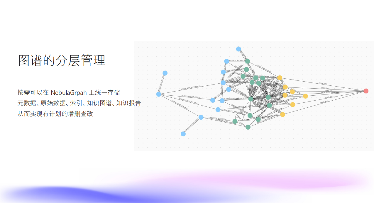 NebulaGraph + LLM 处理风控知识图谱的探索和实践